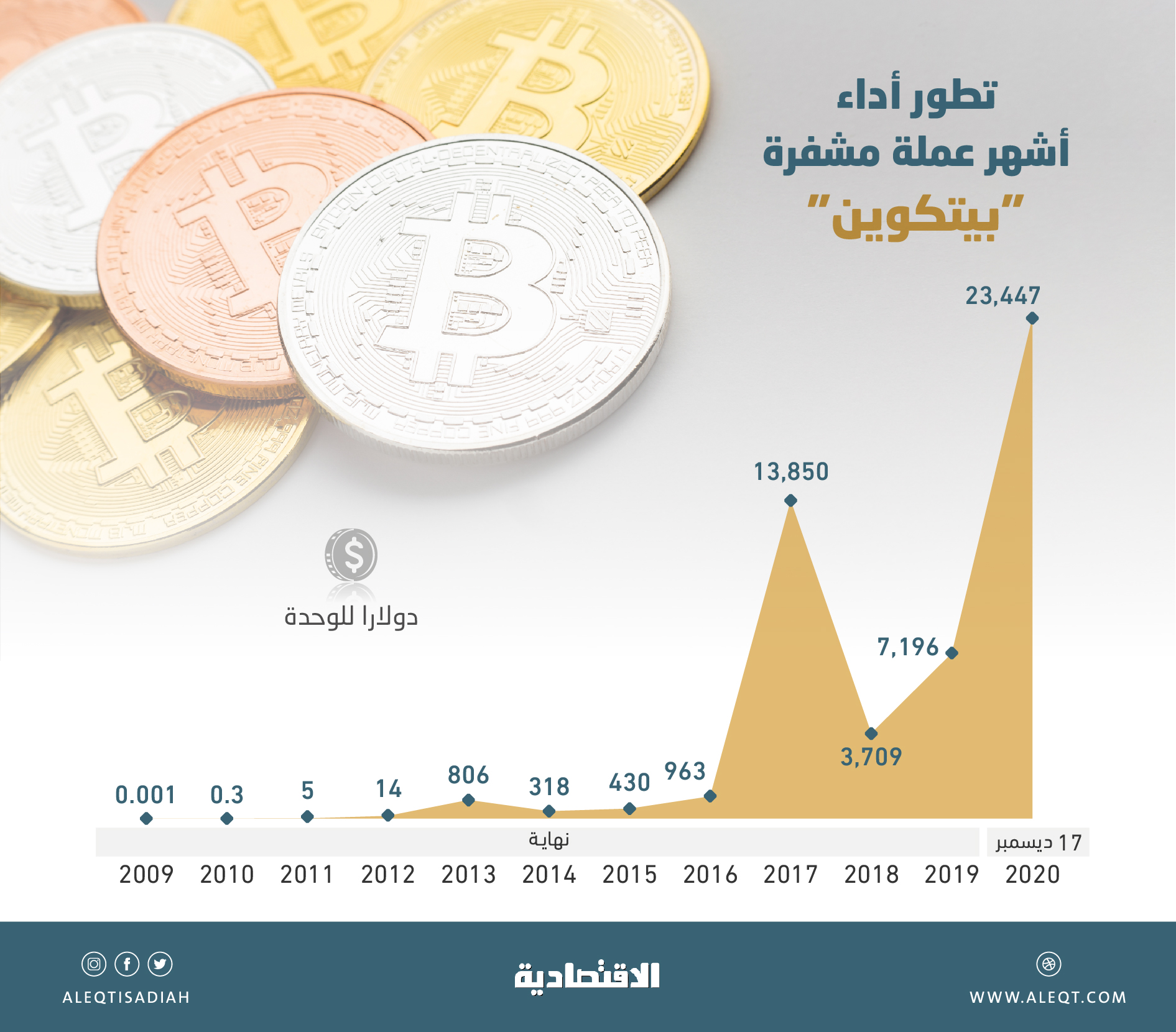 بيتكوين تتجاوز 23 ألف دولار لأول مرة قفزت بنحو 500 صحيفة