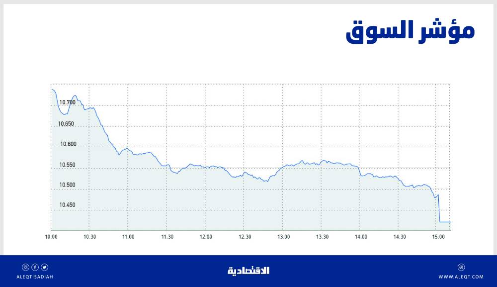 الأسهم السعودية قرب مستوى 10400 نقطة بضغط البنوك .. الأدنى في 18 شهرا ...