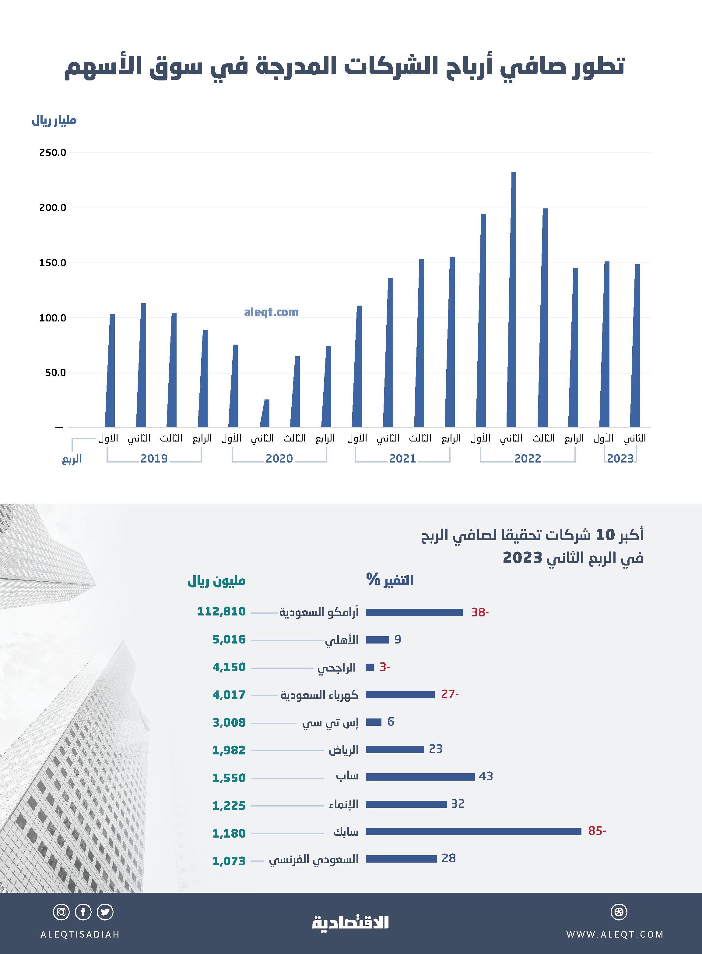 أرباح الشركات المدرجة تواصل انخفاضها السنوي للفصل الثالث 148 8 مليار