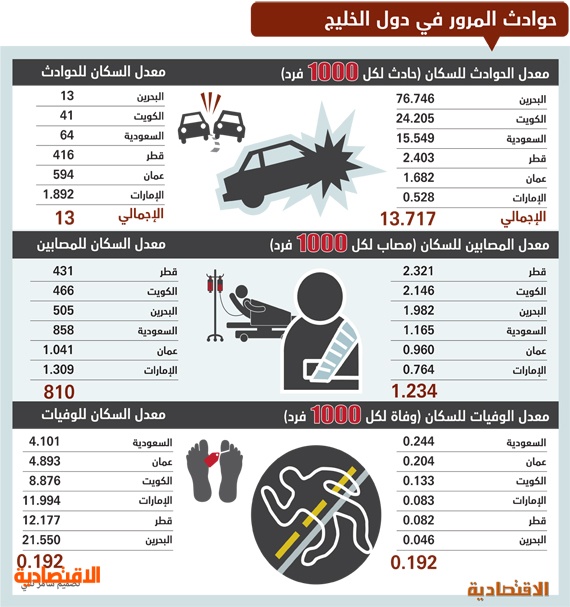 595 ألف حادث مروري في دول الخليج خلال عام صحيفة الاقتصادية