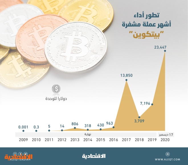 بيتكوين تتجاوز 23 ألف دولار لأول مرة قفزت بنحو 500 صحيفة