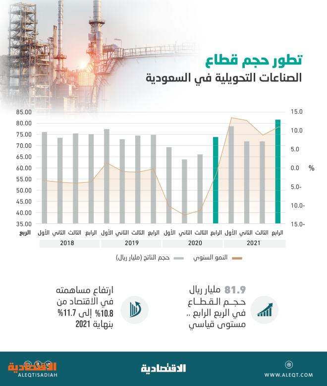 304 6 مليار ريال حجم قطاع الصناعات التحويلية في 2021 الأعلى في 4