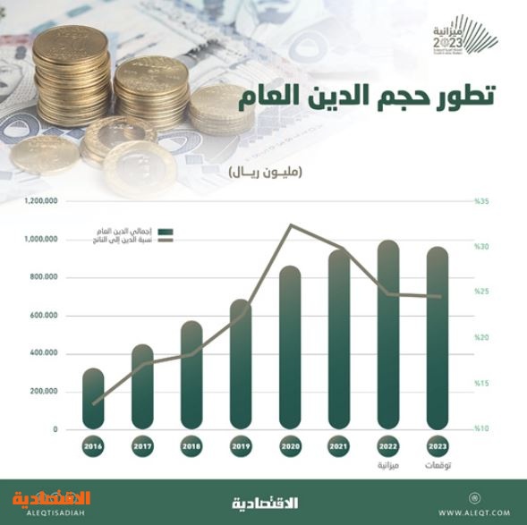 السعودية تستهدف تراجع حجم الدين العام للمرة الأولى منذ 2014 صحيفة