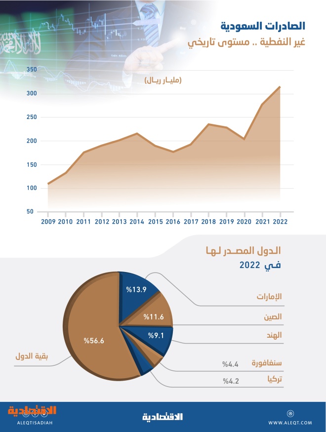السعودية تنجح في تعزيز صادراتها غير النفطية رغم التباطؤ العالمي 315