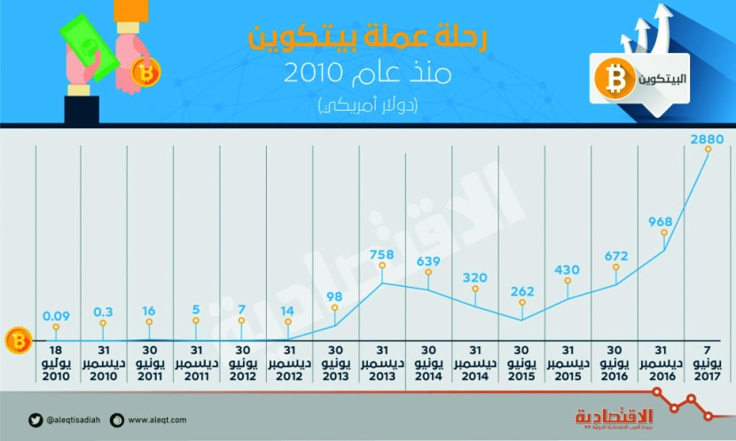 «جنون بيتكوين 2 9 مليون عائد استثمار لكل دولار والوحدة تشتري